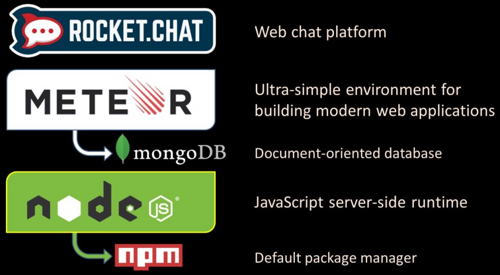 Raspberry Pi Chat Server with Hubot | Rototron