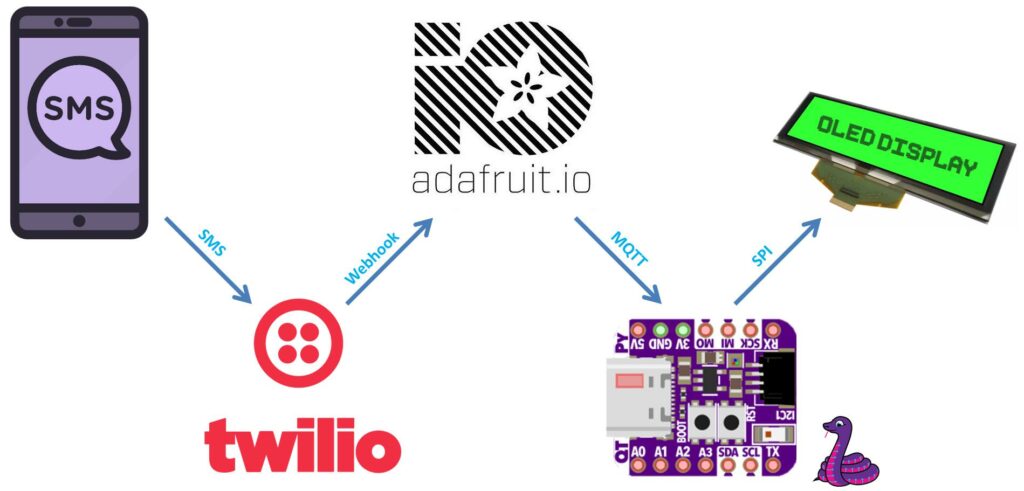 SMS Display | Rototron